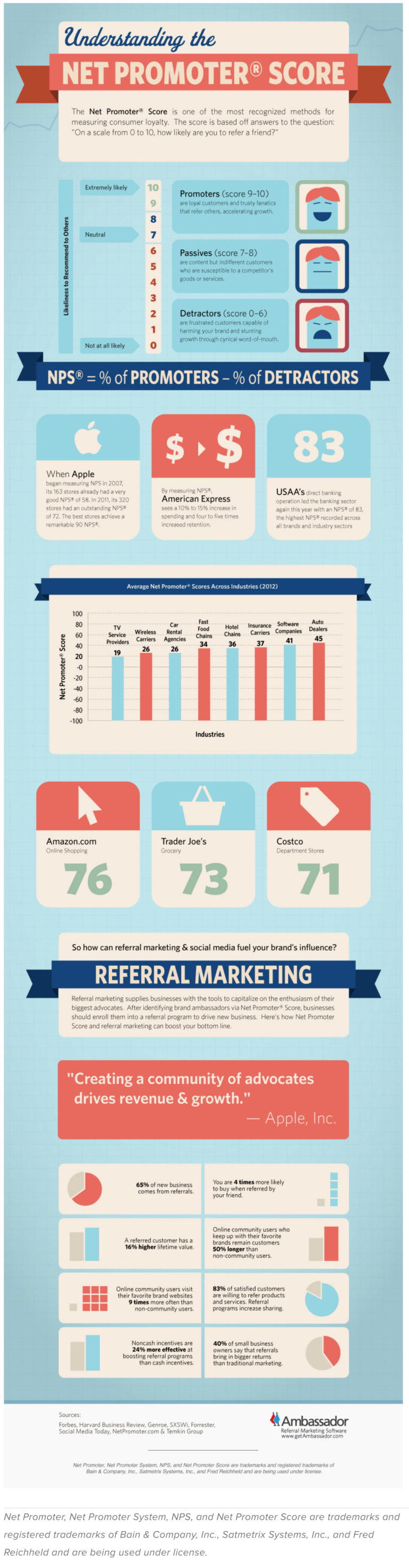 What’s Your Net Promoter Score Value? And Why Should You Care?